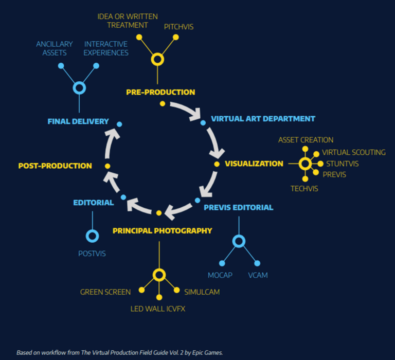 Understanding The Virtual Production Workflow - MASV