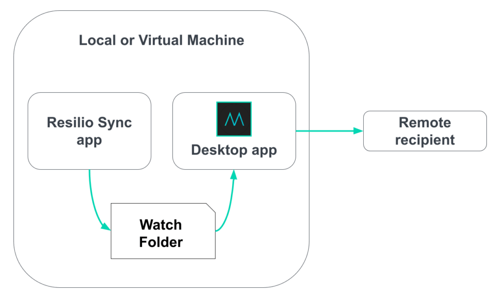 How To Collaborate With Resilio Sync And MASV - MASV