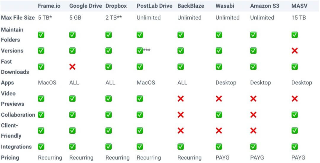 The 9 Best Video Cloud Storage In 2024 - MASV