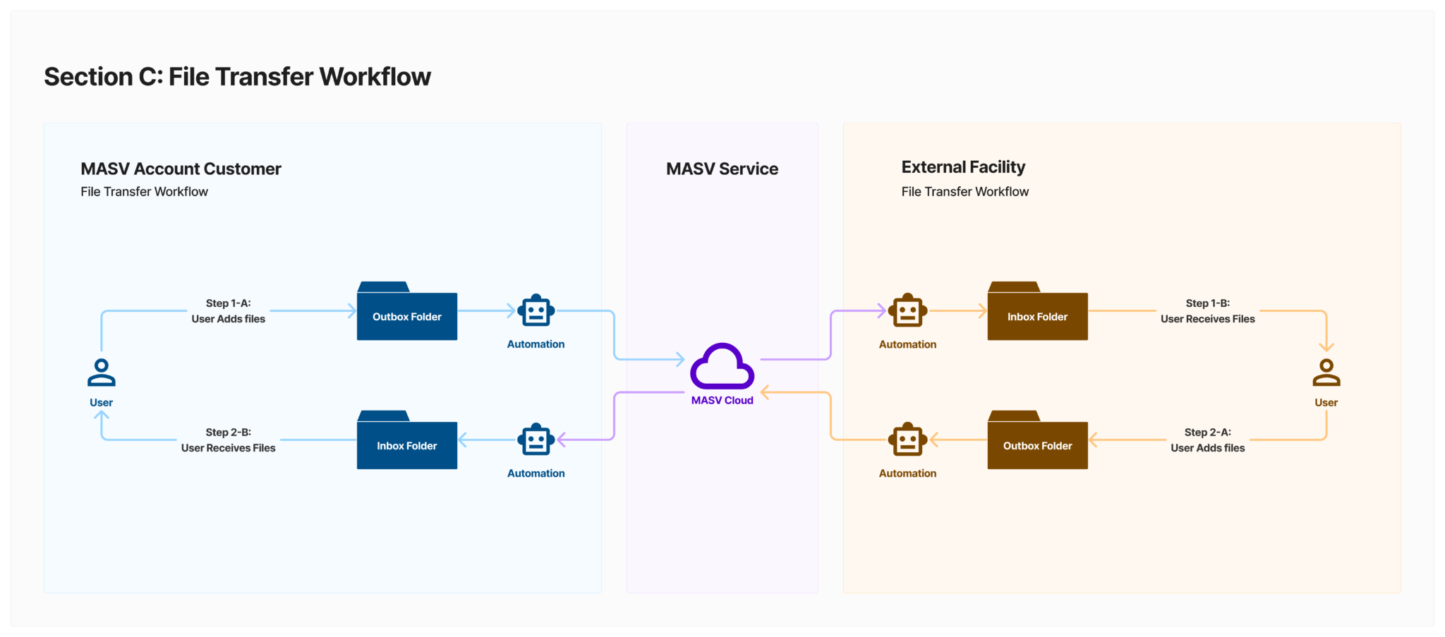 How To Automate The VFX Roundtrip Workflow | MASV