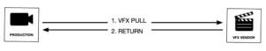 VFX Pipeline: A Complete Guide For Video & Media Pros - MASV