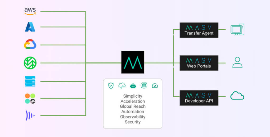 How MASV Reduces Time To Market For AI Workflows
