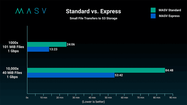 Enterprise Managed File Transfer, Simplified - MASV