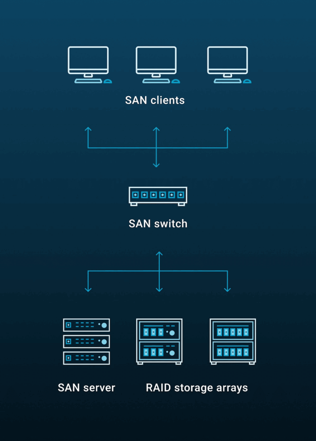 SAN Vs NAS: What's The Difference, And Which Is Best?