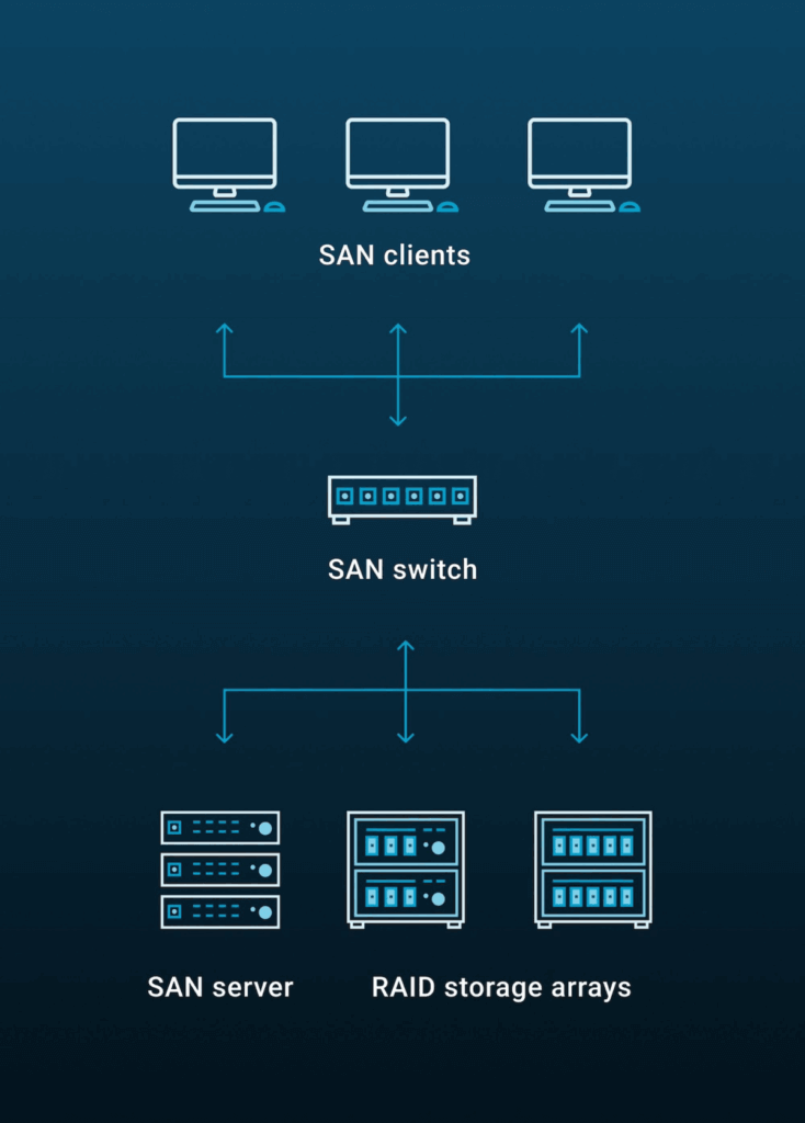 The Benefits Of A SAN For Data Centralization In Media