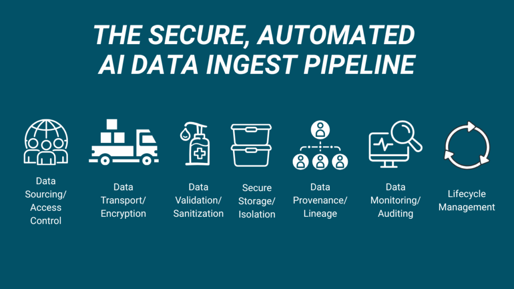 Automating A Secure AI Data Ingest Workflow - MASV